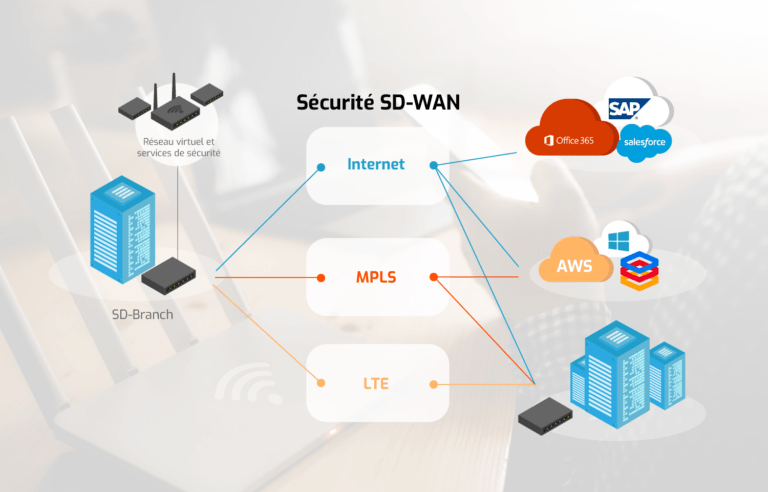 Qu'est-ce que un réseau SD-WAN ? Définition et avantages